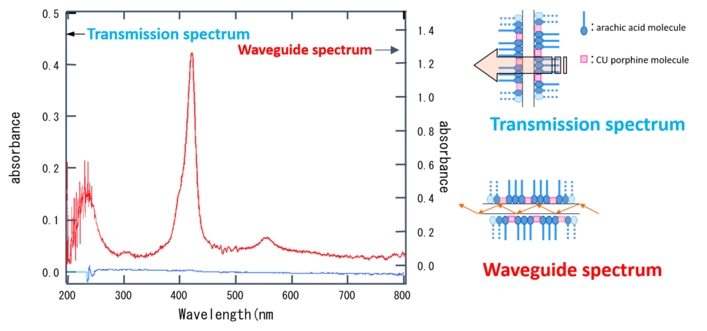 High-sensitivity measurement of LB membrane│ATR Scientists Partners Inc ...